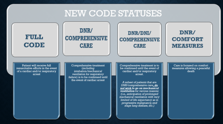 What Does Full Code Mean In Hospital