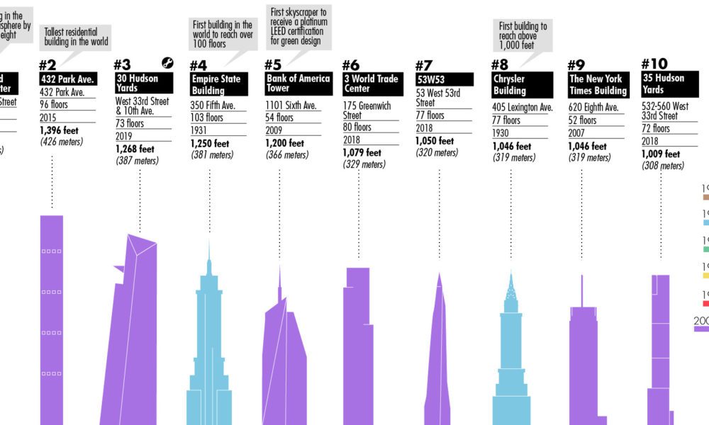 Tallest Buildings of New York: Skyscraper Giants Ranked by Height